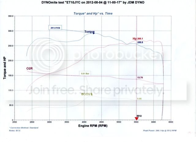Dyno Graph Results | Ford Focus ST Forum